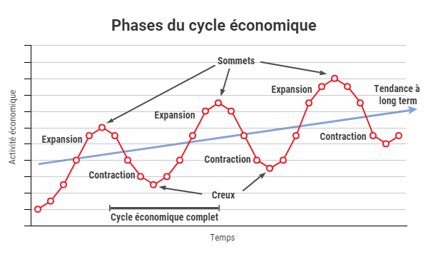 Faites comme les grands investisseurs : LISEZ les cycles et PRÉVOYEZ l ...
